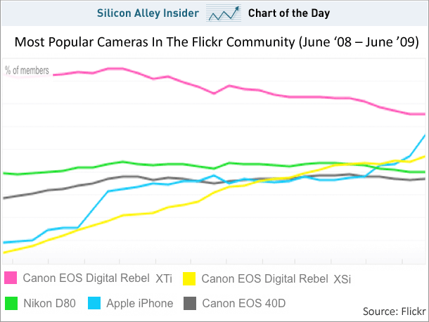 Can the iPhone 3G S change how cameras are made?
