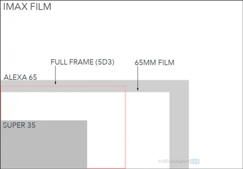 ARRI Unveils the ALEXA 65: a Monstrous 6K Resolution 65mm Cinema Camera