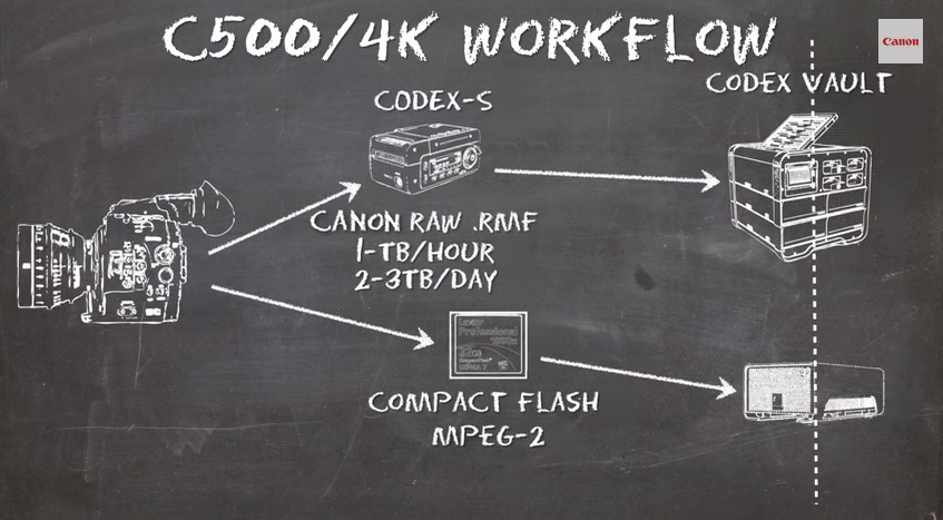 Canon C500 4K Workflow with SNL DP Alex Buono